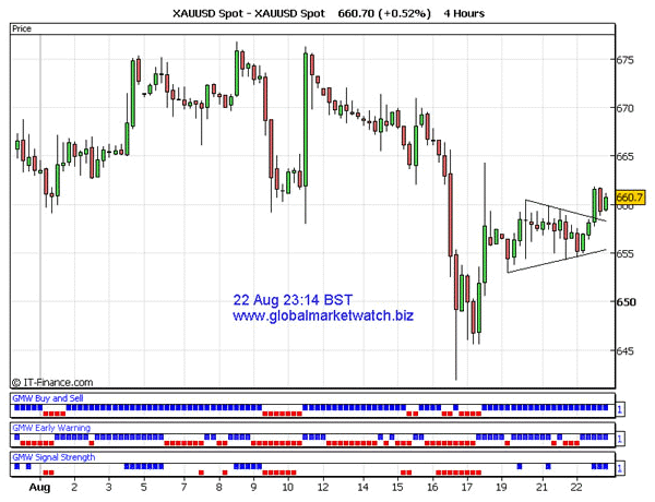 Gold and Technical Indicators | Gold Eagle