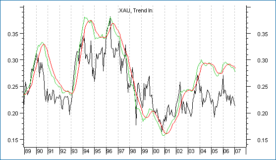 Gold and the XAU Ratio Charts | Gold Eagle