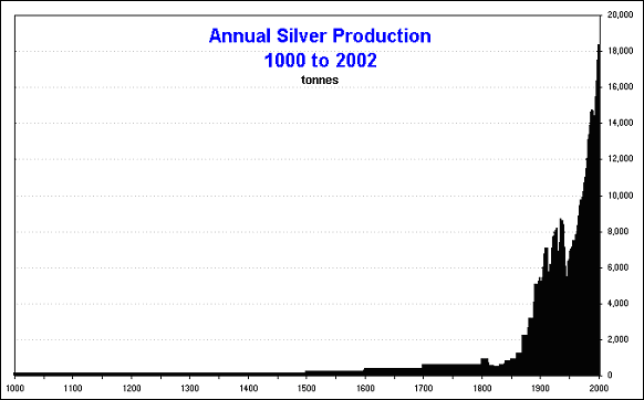 The Silver Deficit (1942-2004) | Gold Eagle
