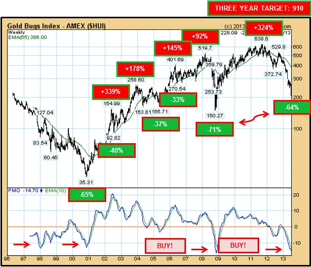 Gold Bugs Index (HUI): Buy, Hold, Or Sell? | Gold Eagle