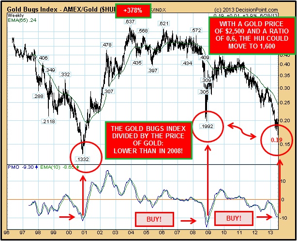 Gold Bugs Index (HUI): Buy, Hold, Or Sell? | Gold Eagle