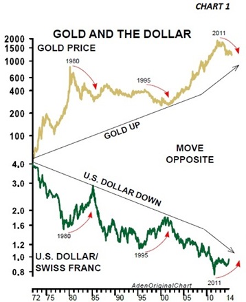 Gold Weakens As The US Dollar Strengthens…Again | Gold Eagle