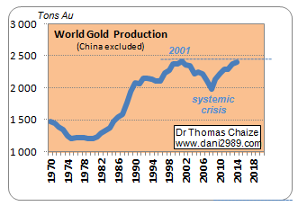 World Production Of Gold In 2014 | Gold Eagle