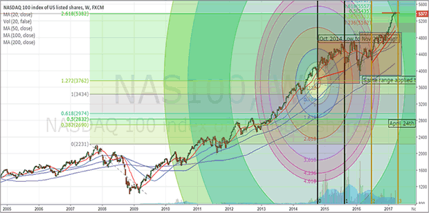 Critical Fibonacci Extensions May Mark End Of Trump Rally | Gold Eagle