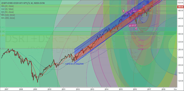 Critical Fibonacci Extensions May Mark End Of Trump Rally | Gold Eagle