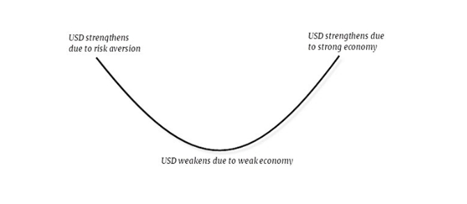 The dollar needs the economy to work for it | Gold Eagle