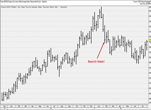 Stock Market Shows Bearish Signal | Gold Eagle