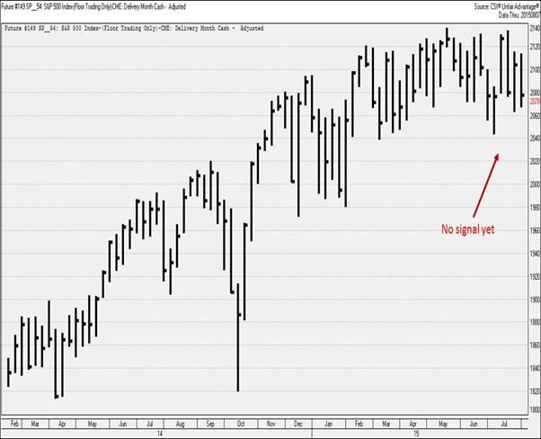 Stock Market Shows Bearish Signal | Gold Eagle