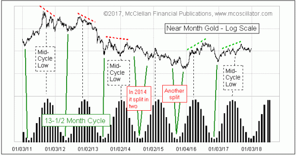 Gold’s 8-Year Cycle | Gold Eagle