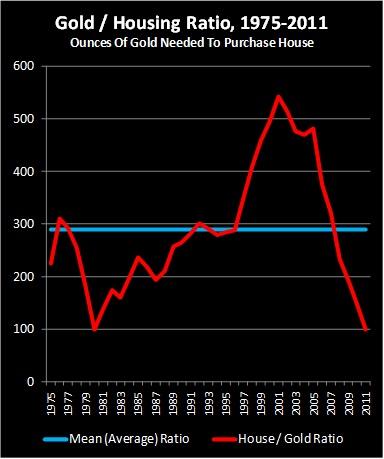 The Gold/Housing Ratio As A Valuation Indicator | Gold Eagle