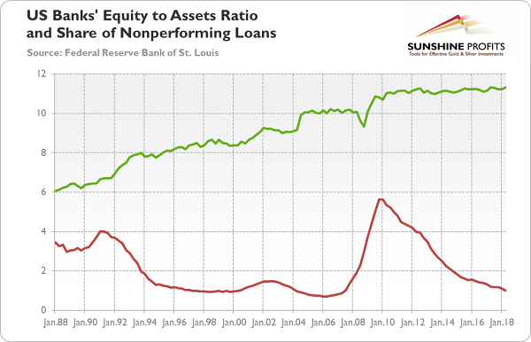 How Will The Rollback Of Dodd-Frank Affect Gold Price? | Gold Eagle