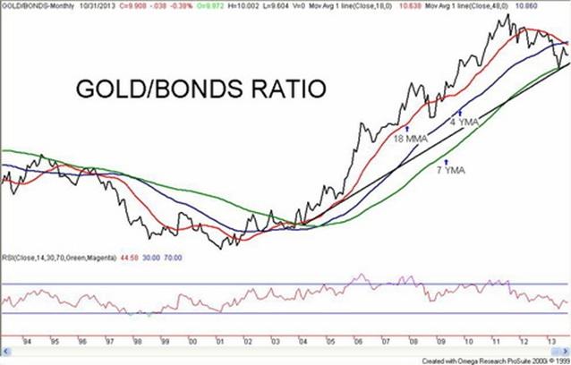 Gold Ratio Charts | Gold Eagle