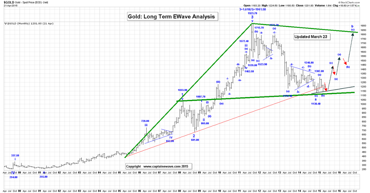 E-Wave Analysis Of Gold Price And Other Key Markets | Gold Eagle