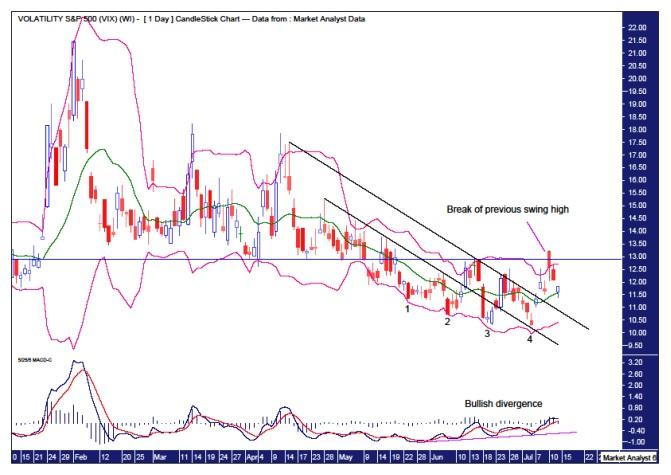 VIX - Markets Set To Get Volatile! | Gold Eagle