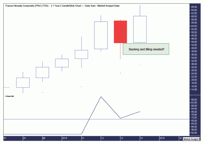 Voodoo Gold Stocks Analysis – FNV, CG, NCM, SBM | Gold Eagle