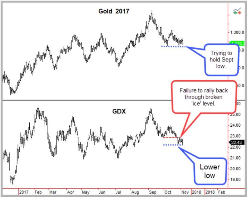 Gold, Miners And US Dollar - Various Correlations | Gold Eagle