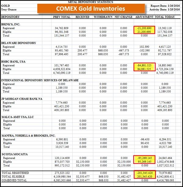 COMEX Registered Gold Inventories Plummet 73% In One Day | Gold Eagle