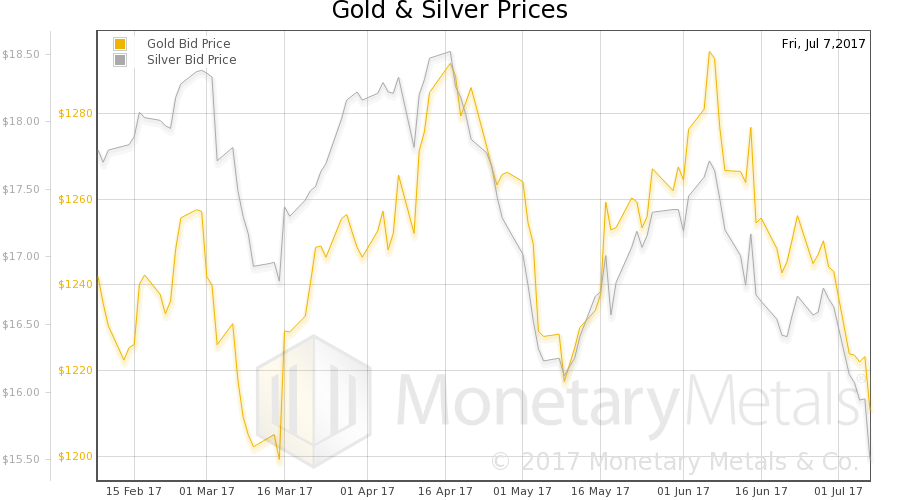 Gold And Silver Price Capitulation | Gold Eagle