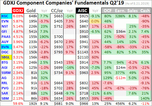 Gold Mid-Tiers’ Q2’19 Fundamentals | Gold Eagle