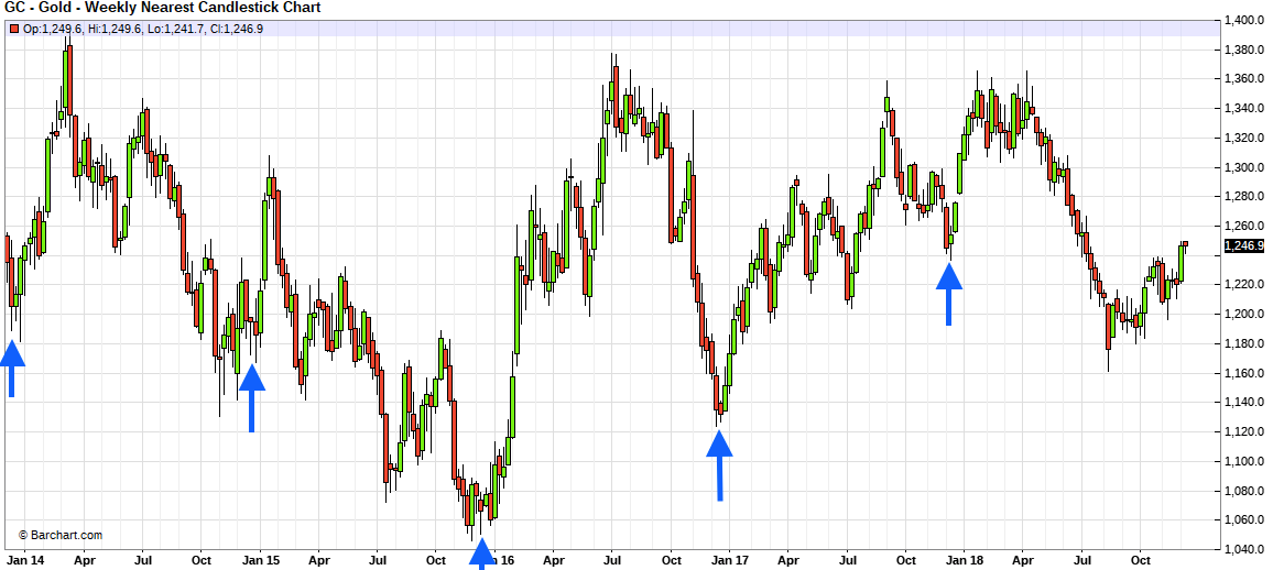 Gold And Silver Price Goals For Year End | Gold Eagle