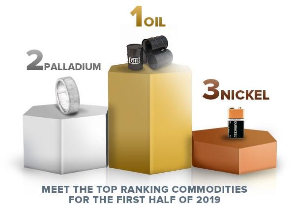 Oil Is Fueling The Commodities Rally: 2019 Halftime Report | Gold Eagle