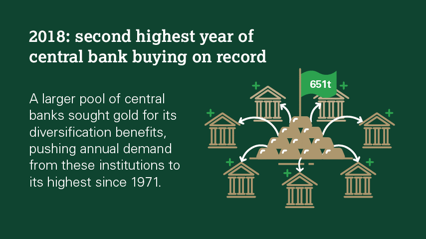 Central Banks Buy More Gold In 2018 Than Any Year Since 1967 | Gold Eagle