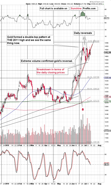 The Battle Is On: Gold Price vs The HUI Miners | Gold Eagle