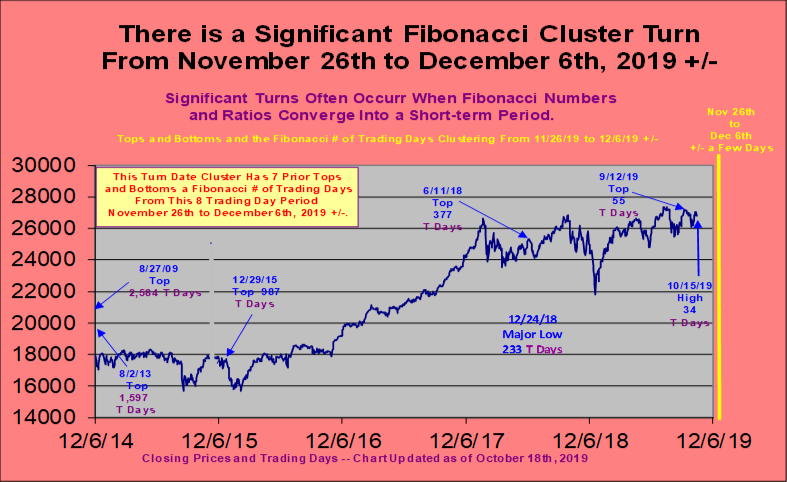 A Major Cycle Trend Turn Window Is Approaching For The Stock Market ...