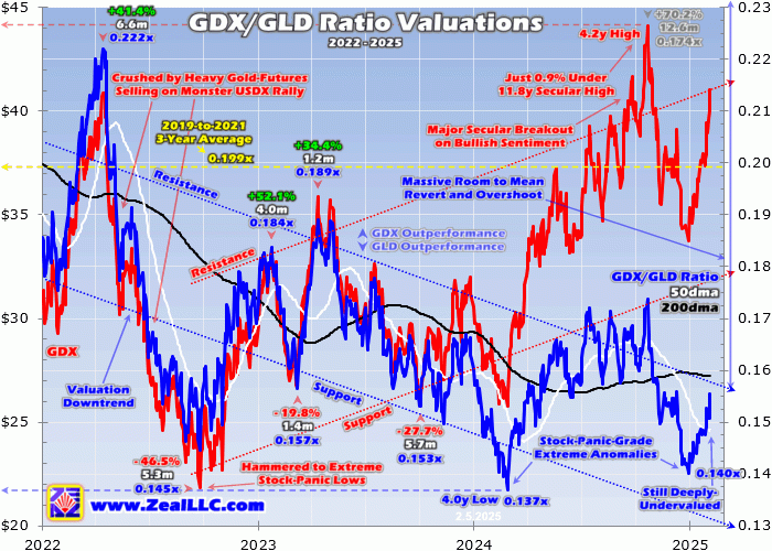 Gold-Stock Valuation Anomaly | Gold Eagle