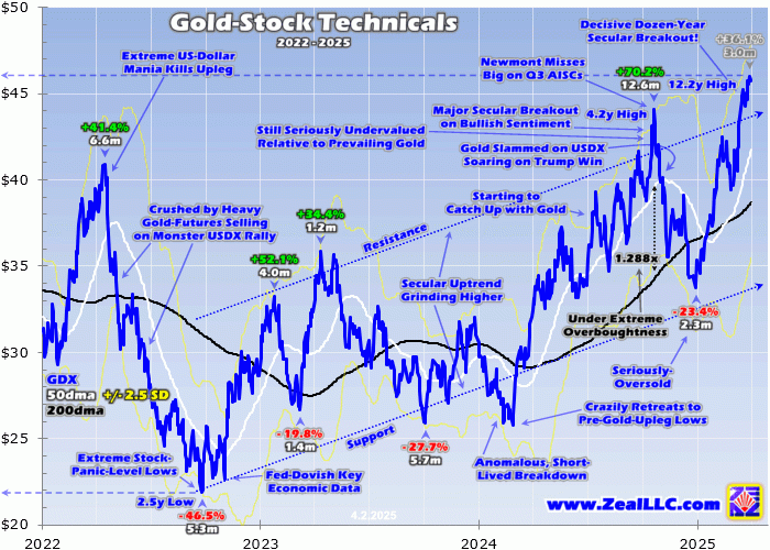 Gold Stocks Defy Markets | Gold Eagle