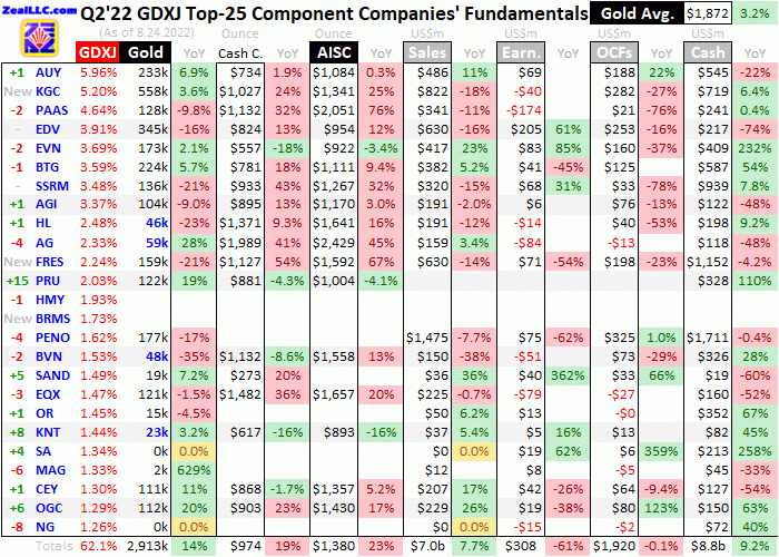 Gold Mid-Tiers’ Q2’22 Fundamentals | Gold Eagle