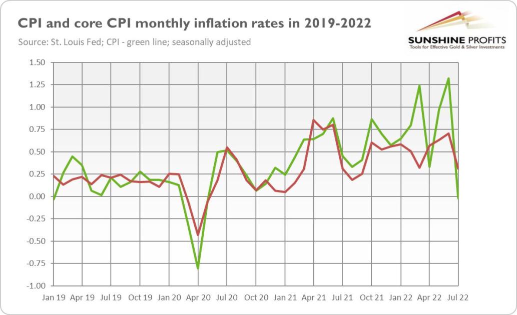 After a July Slowdown, Has Inflation Finally Peaked? | Gold Eagle