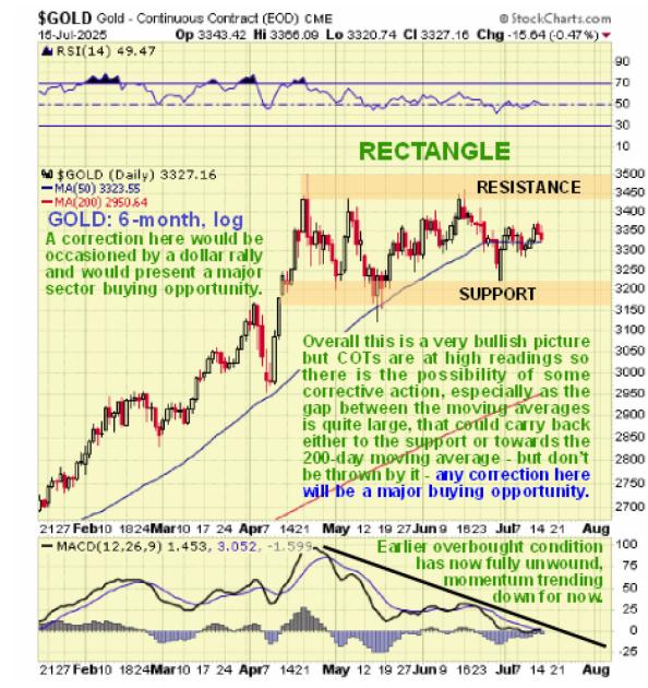 Gold Update: Dollar Rally may Trigger Correction | Gold Eagle