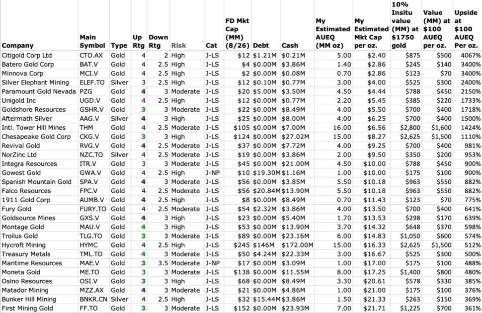 Gold & Silver Development Optionality Plays | Gold Eagle