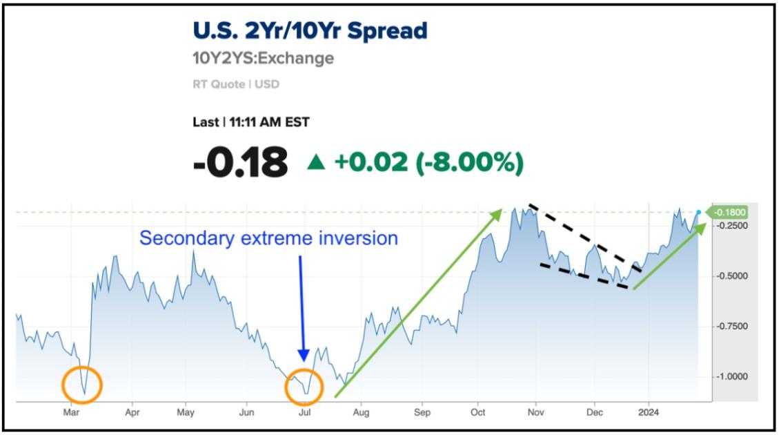 Yield Curve Steepener Thus Far Inflationary | Gold Eagle
