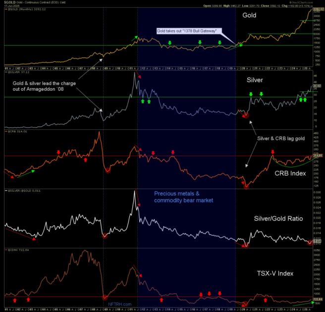 Commodity Rally, Led by Gold, Silver & TSX-V: Big Trade Now or After a Summer Dip? | Gold Eagle