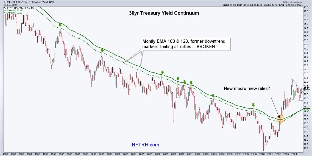 On the Verge of a Breakout in Long-term Treasury Yields | Gold Eagle
