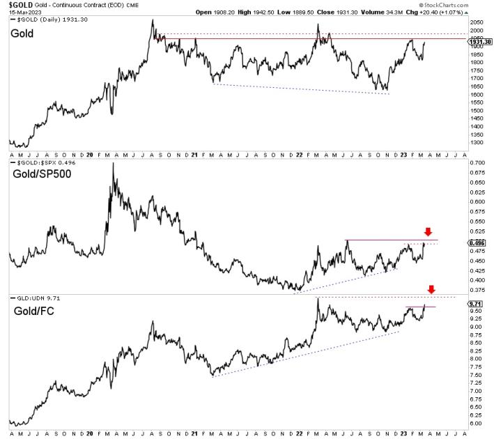 Watch These 3 Gold Indicators Now | Gold Eagle