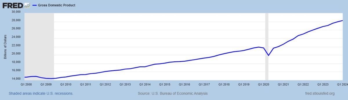 Have We Been Living in an MMT World Since 2008? | Gold Eagle