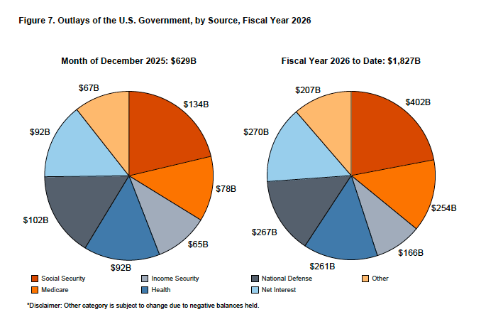 U.S. Government Still Running Massive Deficit Despite Tariff Revenue ...