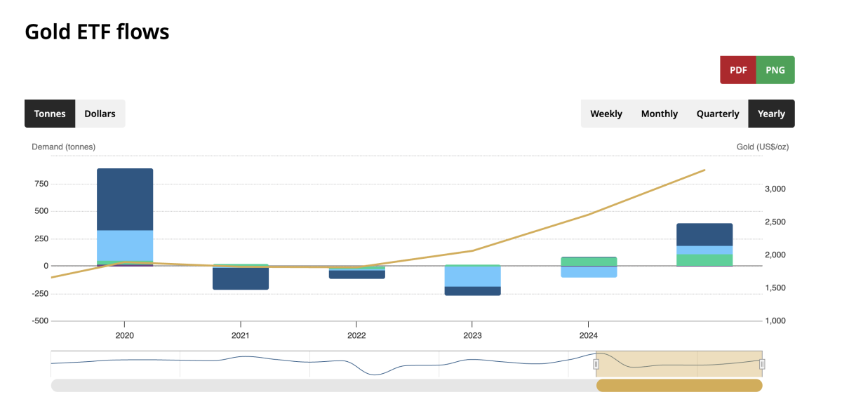 H1 ETF Gold Inflows Rise to Levels Not Seen Since the Pandemic | Gold Eagle