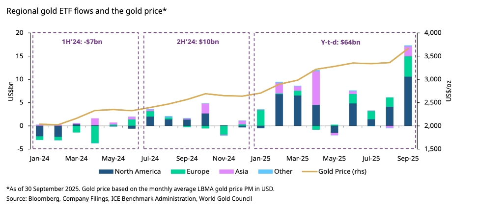 Gold ETFs Record Record Inflows in September | Gold Eagle
