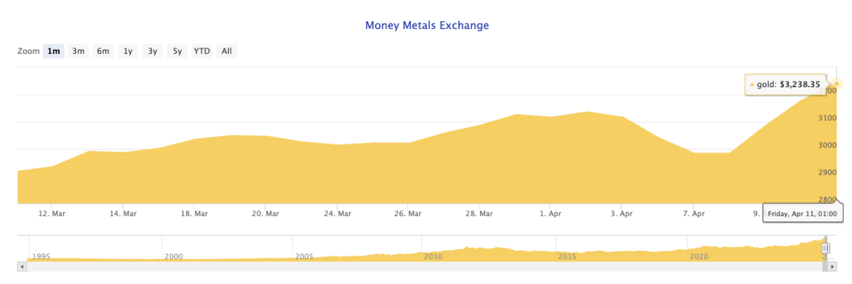 Gold Once Again Proves Its Safe Haven Mettle | Gold Eagle