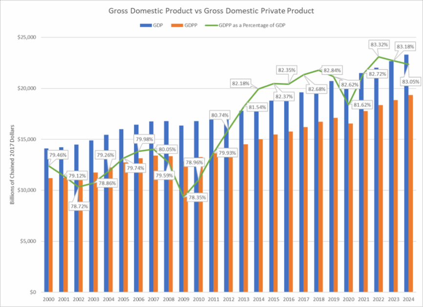 Taking Government Out of GDP, An Update | Gold Eagle