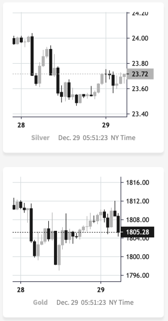 What Signals Do Gold, Silver, and Stocks Send to Investors? | Gold Eagle