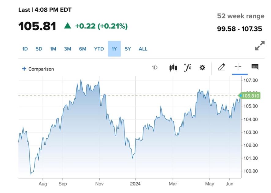 Why Is The Dollar Rising As Treasury Yields Fall? | Gold Eagle