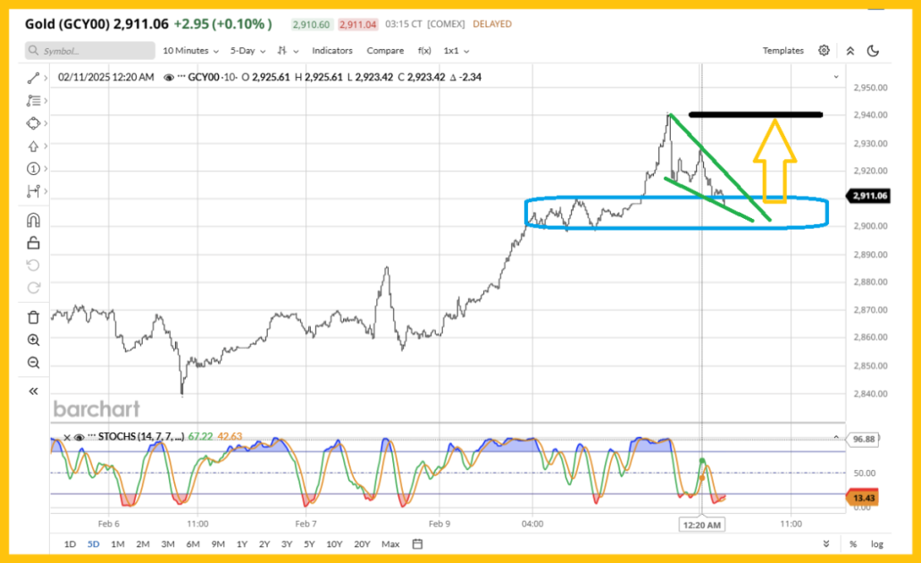 Gold: A Top Or Just Overbought? | Gold Eagle