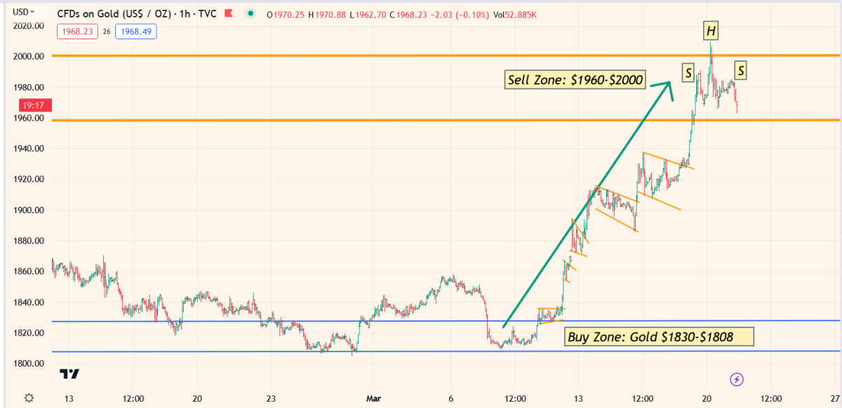The Fed Meet & Weekly Gold Chart Stochastics | Gold Eagle