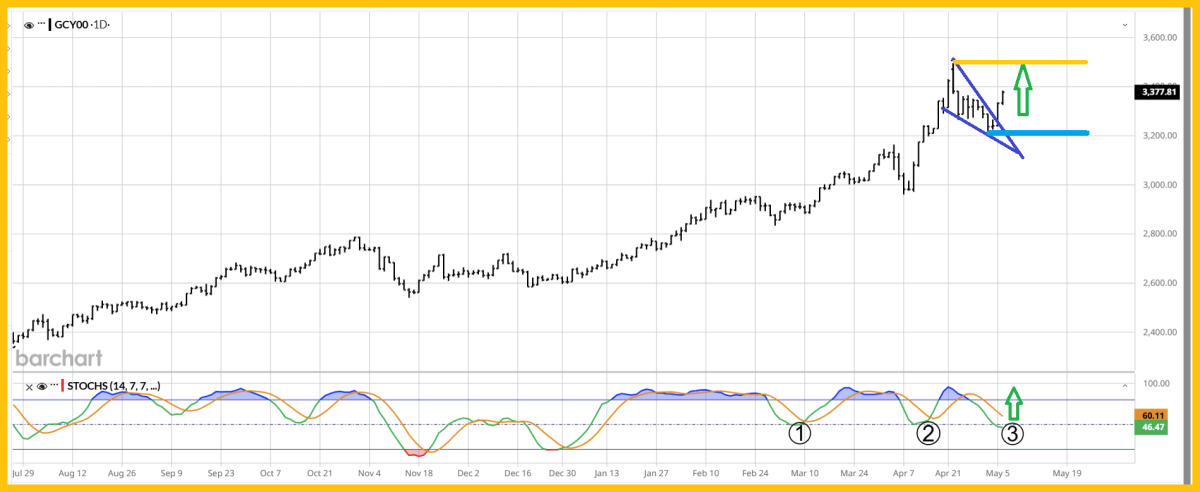 Metals & Mines: The Charts Are Golden | Gold Eagle