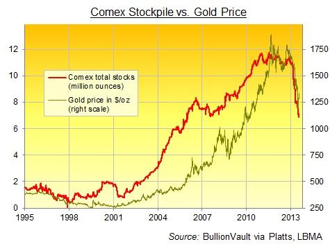 COMEX Gold Explained | Gold Eagle